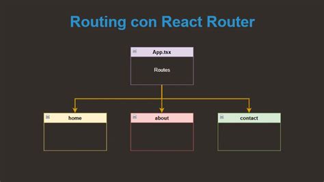 Routing Con React Router Codigoelectronica