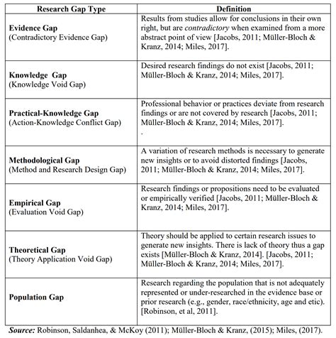 [social Science Research 101] Types Of Research Questions And Finding Research Gap