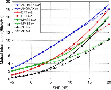 Maximum Mutual Information Vs The Snr Where R Indicates The Maximum Download Scientific