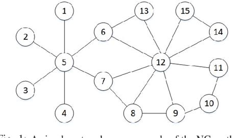 figure 1 from detection of influential nodes using neighbor closeness