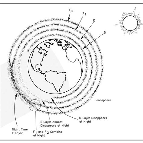 Pdf Modelling The Variations Of Reflection Coefficient Of Earths Lower Ionosphere Using Very