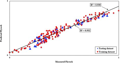 Results Of Gaann Model In Estimating Flyrock Download Scientific Diagram