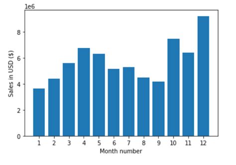 Github Niveditasureshke Commerce Data Analysis K Mart Sales Strategy For The Year 2020 Based