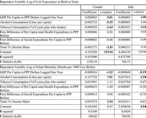 Health Status Indicators Determinants Regression Results Download