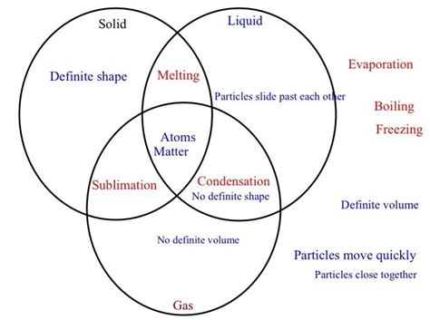 Comparison Between Solid Liquid And Gas