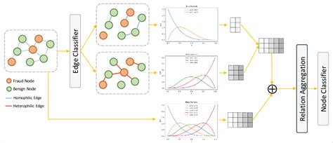 Figure 1 From Splitgnn Spectral Graph Neural Network For Fraud Detection Against Heterophily