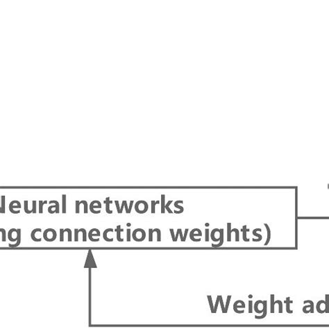 the neural networks function diagram download scientific diagram