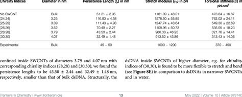 Persistence Length Stretch Modulus And Torsional Stiffness Of The