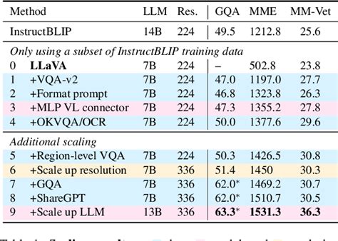 figure 1 from improved baselines with visual instruction tuning
