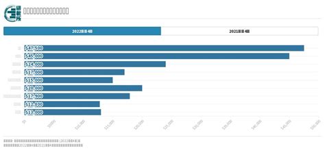 2022年第4季 按職業及性別劃分的就業人士每月就業收入中位數 Flourish
