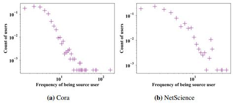 Influence Maximization In Social Networks Using Role Based Embedding