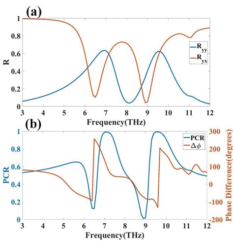 A Reflection Coefficient For The Co Polarization Ryy And Download Scientific Diagram