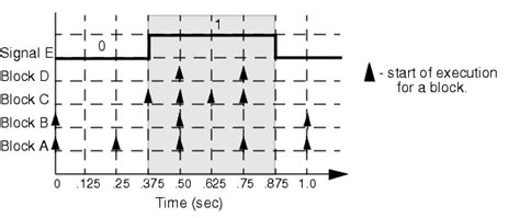 条件付きで実行されるサブシステムusing Simulink
