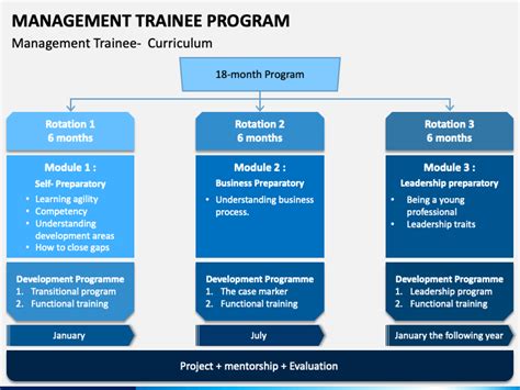 Management Trainee Program PowerPoint And Google Slides Template PPT Slides
