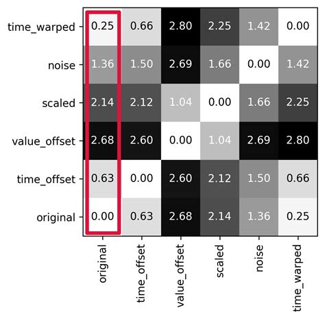 Machine Learning How To Find Similarity Of Two Series