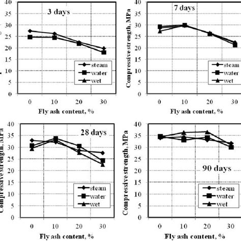 Relationship Between Youngs Modulus E And Unconfined Compressive