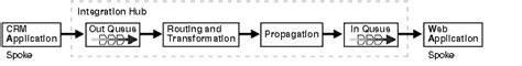 Introduction To Oracle Database Advanced Queuing