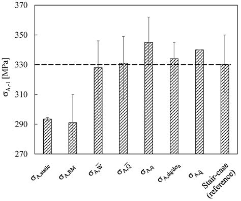 Metals Free Full Text Comparison Of Experimental Thermal Methods For The Fatigue Limit