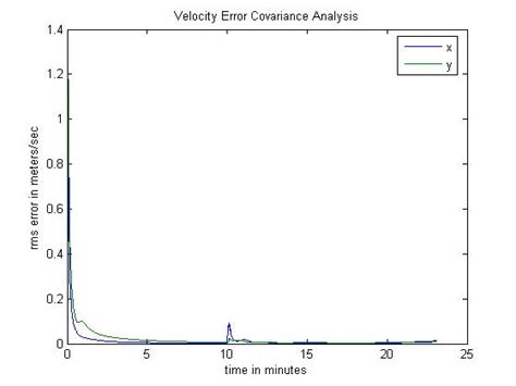 Gpsoft Navigation Simulation And Analysis Software Tightly Coupled Insgps Kalman Filter