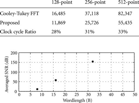 Comparison Of Clock Cycle For Cooley Tukey Fft And Pro Posed Recursive