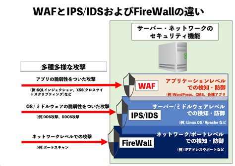 WAFとはサーバーのセキュリティ機能WAFの必要性と注意点 サーバーエイト