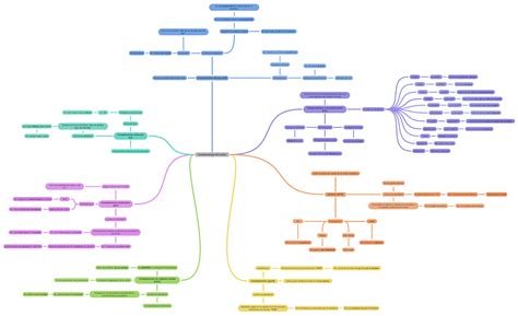 Complementos Del Verbo Coggle Diagram