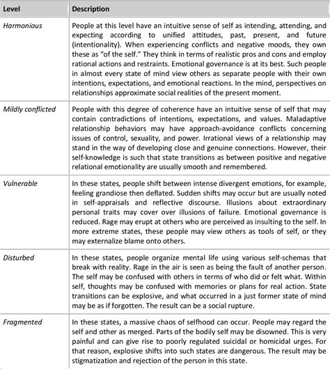 Table 1 From Self Identity Theory And Research Methods Semantic Scholar Table 1 From Self Identity Theory And Research Methods Semantic Scholar