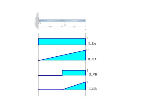 Chapter 6 Influence Lines For Statically Determinate Structures Pdf