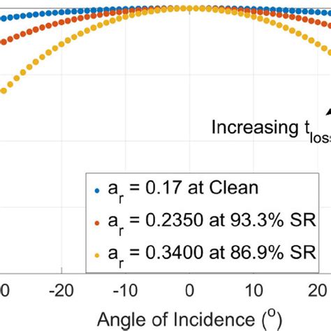 IAM Calculated For Three Module Conditions Namely Clean Represented Download Scientific