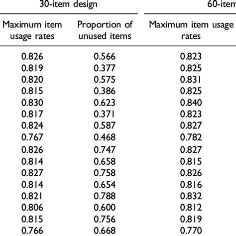 bias values for the item selection methods across the ability points