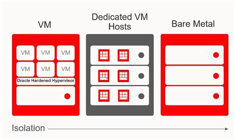 Oraclecloud Oci Cloudcompute Security Baremetal Cloudvm Virtualization Virtualmac Dudu