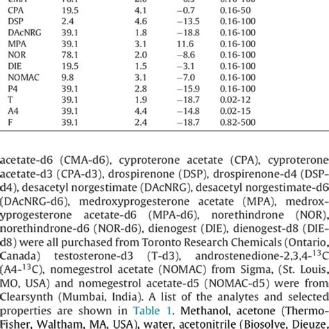 Lower Limits Of Quantification Lloq Rsd Bias At Lloq And