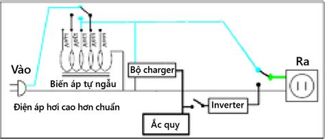 Bộ lưu điện là gì? Cấu tạo và nguyên lý hoạt động của UPS
