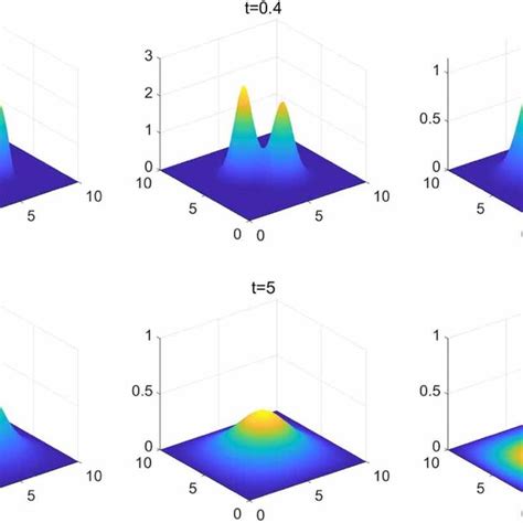 Density With Time Evolution Global Existence For M0 Download Scientific Diagram