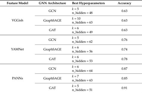 table 2 from graph based audio classification using pre trained models