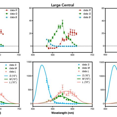 Data For Three Visual Field Conditions Averaged Color Matching Data Of Download Scientific
