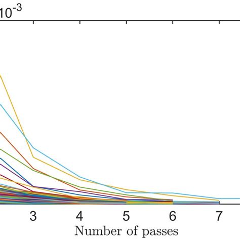Maximum Delta In Magnitude Between Solved Passes In Hfss Plot Without