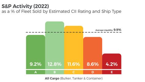 Vesselsvalue Assessment On Cii The Impact Of Energy Efficiency Regulation Is Evident Safety4sea