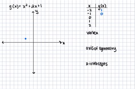 SOLVED Sketch The Graph Of The Quadratic Function Without Using A Graphing Utility Identify The