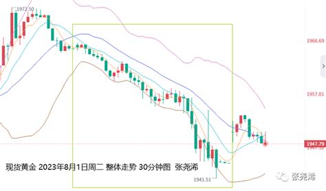 张尧浠：美联储鸽中带鹰、黄金仍还需先走回调修正再涨 知乎