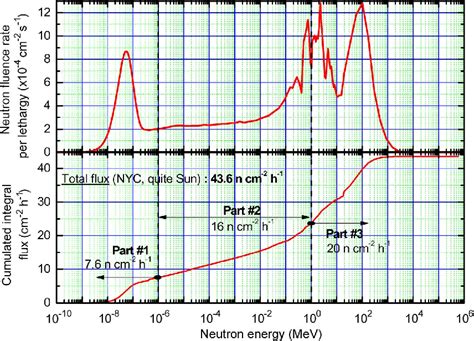Figure 1 From Soft Error Rate Induced By Thermal And Low Energy Neutrons In 40 Nm Srams