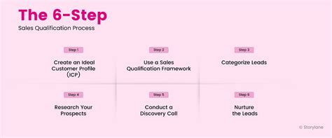 The 6 Step Sales Qualification Process [tried And True]
