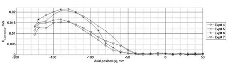 The Axial Convective Velocity Distribution At The Center Of The