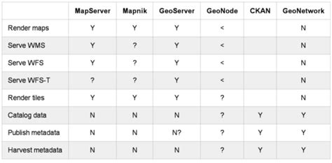 Mapserver Feature Table Mapnik Geoserver Ckan Geonode Geonetwork Geographic