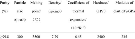 Parameter Information Of Raw Material Download Scientific Diagram