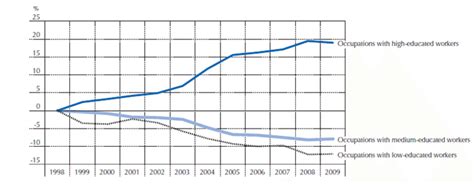 Evolution Of Employment By Occupations Defined By Education Levels Download Scientific