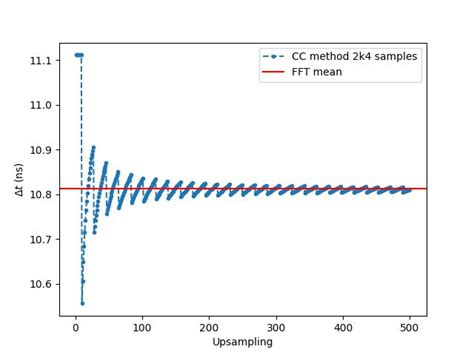 Fft Converging Behaviour With Upsampling In Cross Correlation Analysis Signal Processing