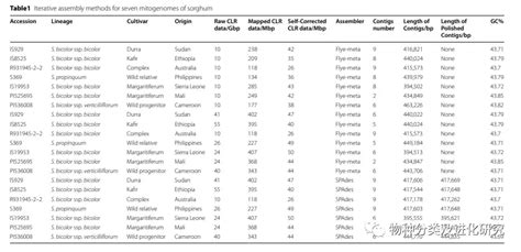 植物线粒体基因组 高粱野生和栽培品系中线粒体基因组结构变异与驯化历史和质体基因组进化的关系 知乎