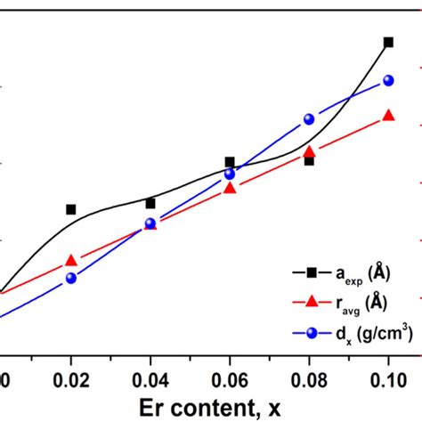 Compositional Variations Of Bulk Modulus B Modulus Of Rigidity G
