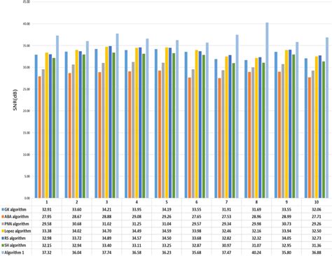 Comparison Of Snr For Faces From The Orl Dataset By Using Seven